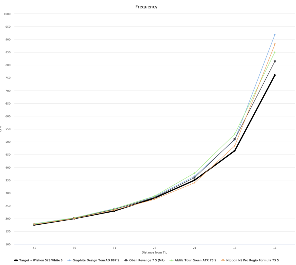 Shaft Selector | Wishon Golf